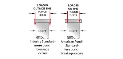 American Punch Blog: Better Design of our Max Force Shoulder Punch ...